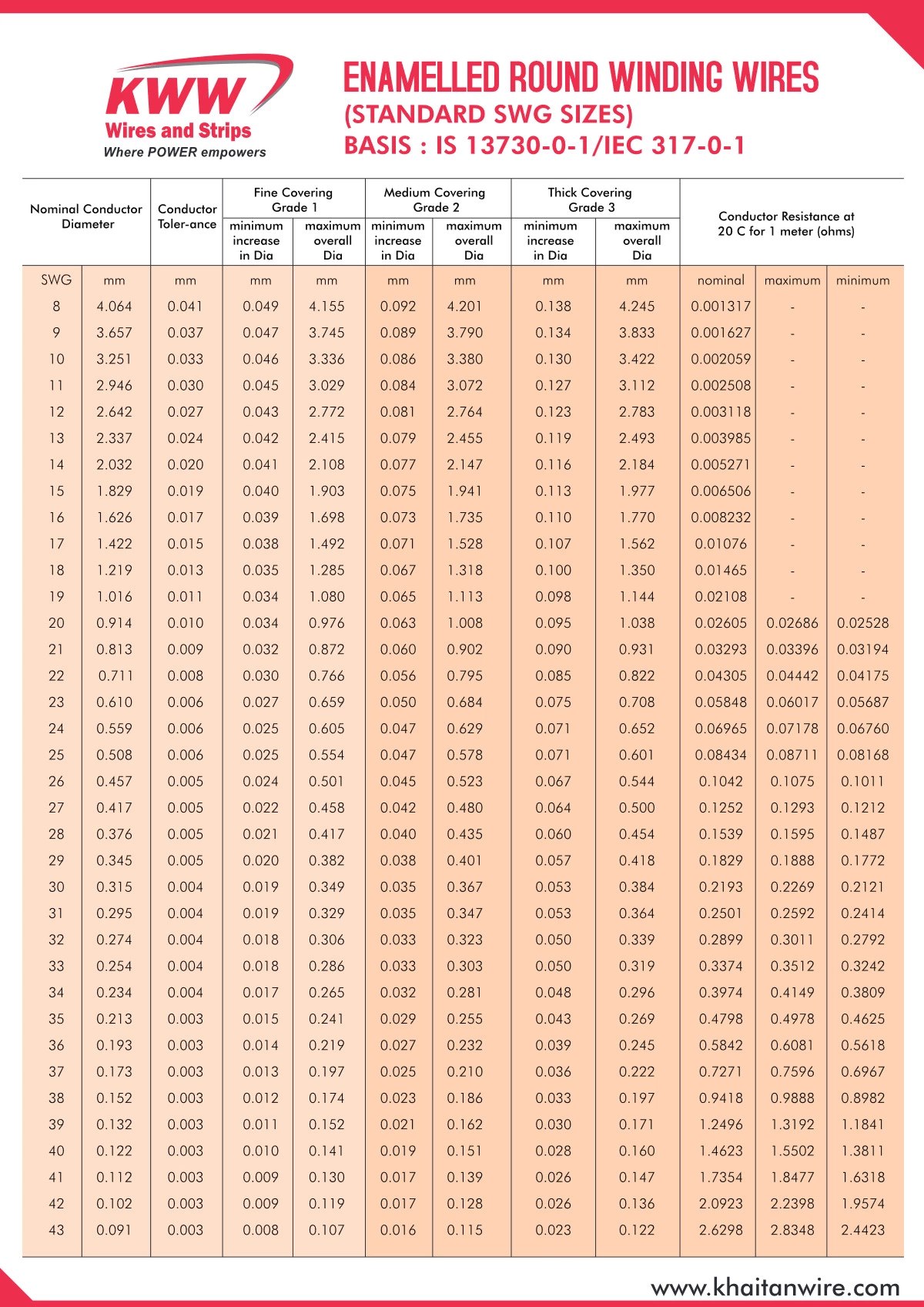Standard Wire Gauge Chart In MM 1PDF Standard Wire Gauge Chart In MM 1PDF