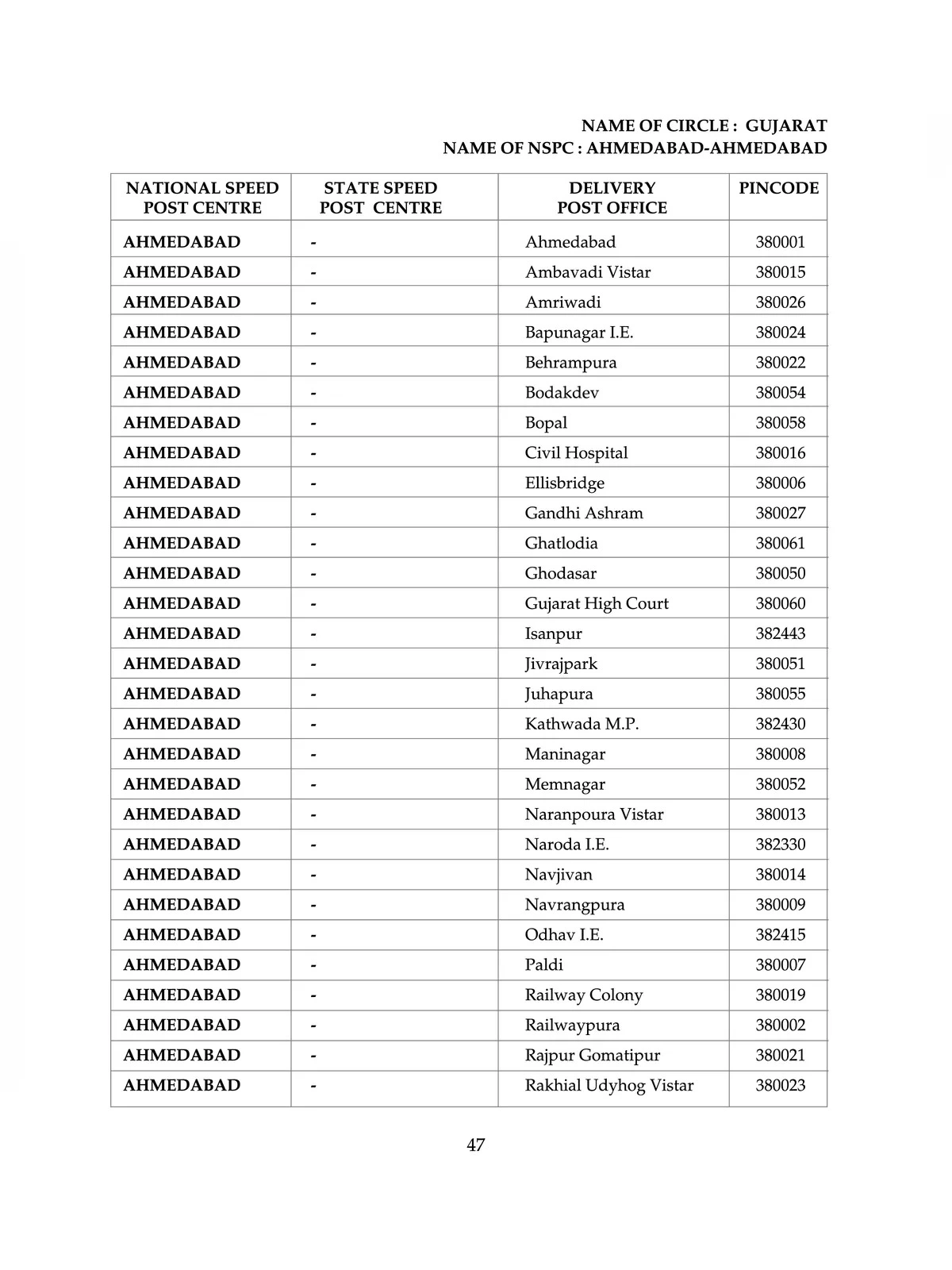 Vadodara Area Wise Pin Code List 1PDF